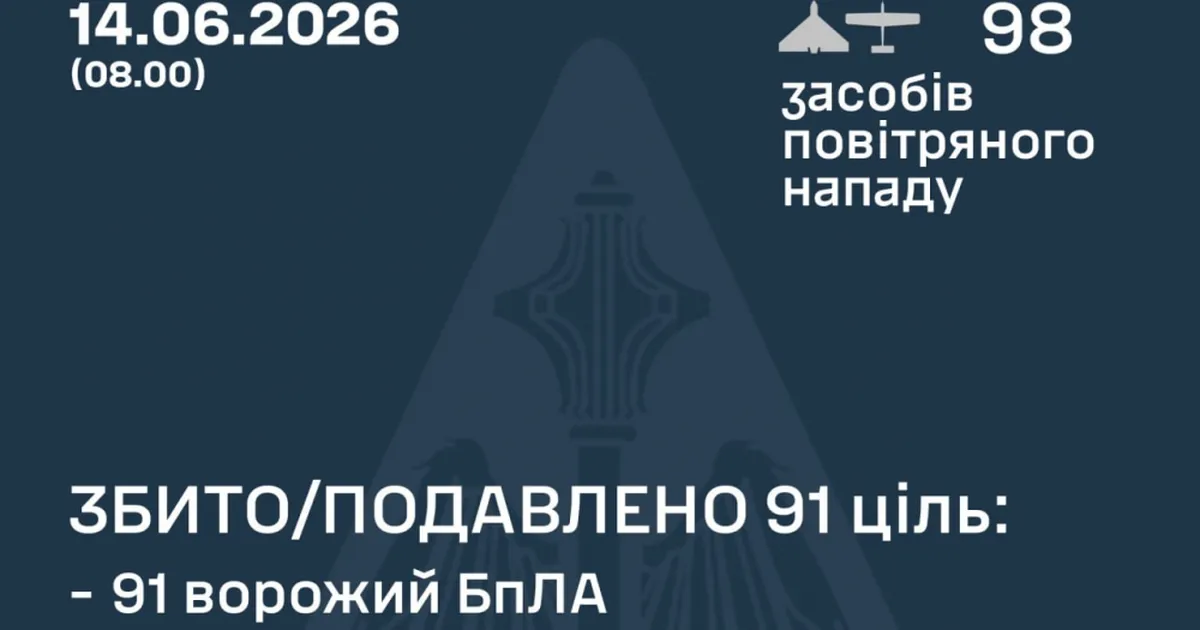 Сили ППО знешкодили 91 російський дрон під час нічної атаки — Високий Замок